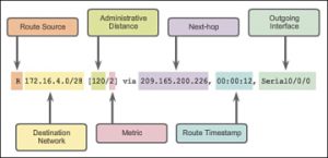 CCNA 3.3: Describe how a routing table is populated by different ...